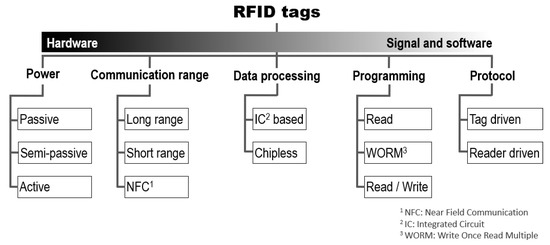 Sensors | Free Full-Text | From Identification to Sensing: RFID Is One ...