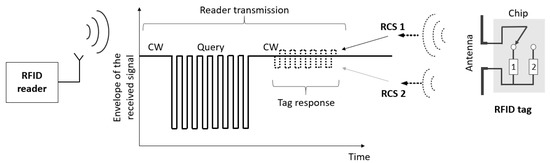 Sensors | Free Full-Text | From Identification to Sensing: RFID Is One ...