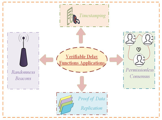 Verifiable Delay Function and Its Blockchain-Related Application: A Survey