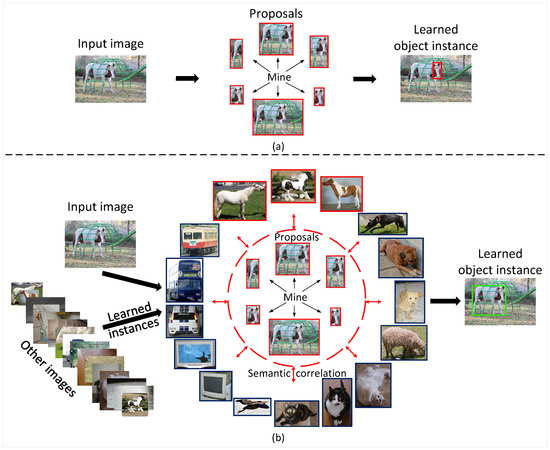 Sensors | Free Full-Text | Instance-Level Contrastive Learning for Weakly Supervised Object ...