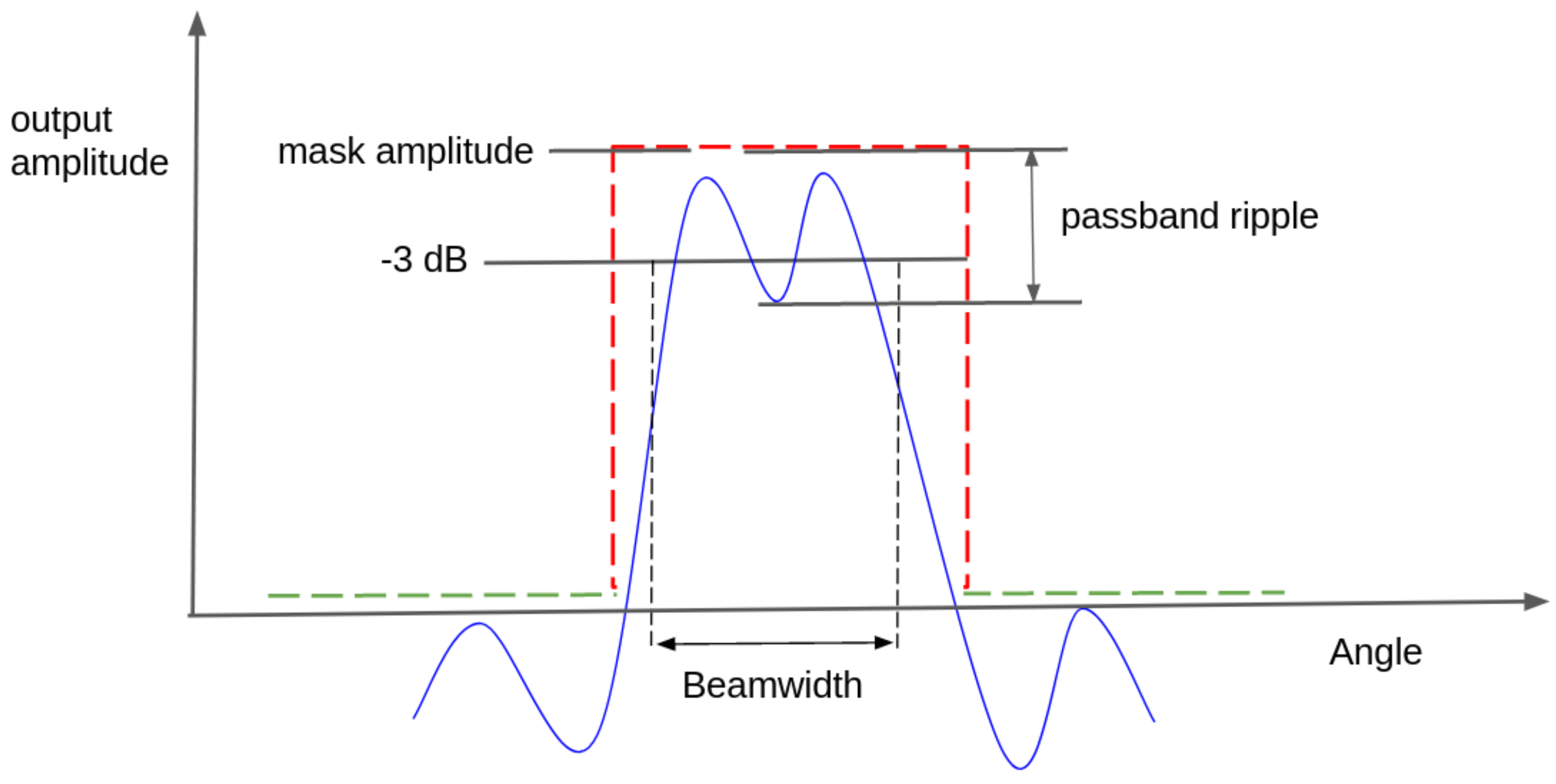 Optimization Method for Wide Beam Sonar Transmit Beamforming