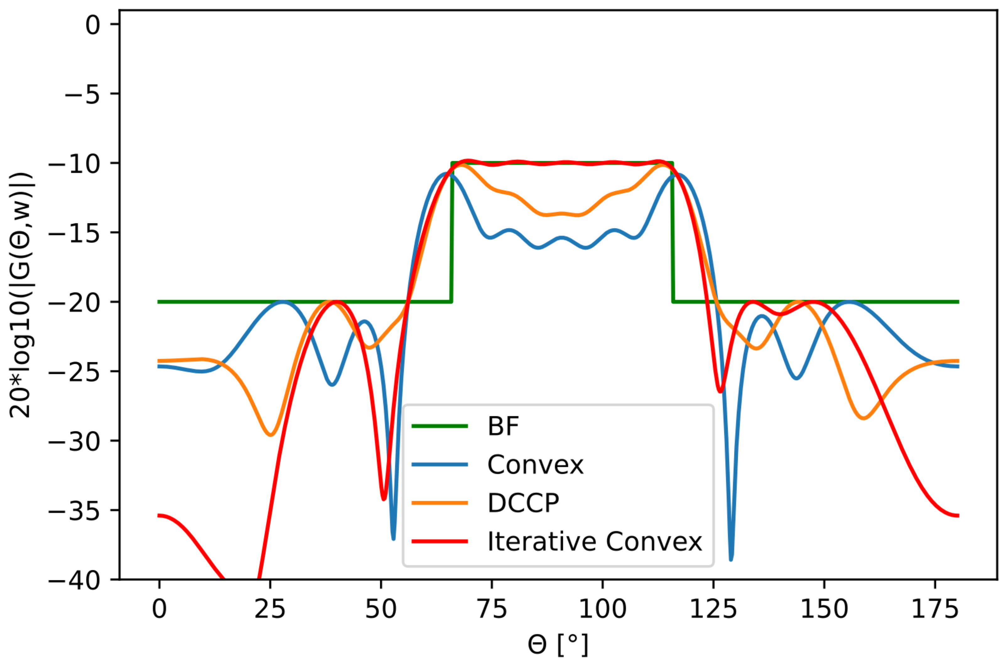 Optimization Method for Wide Beam Sonar Transmit Beamforming