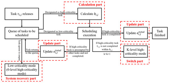 Sensors | Free Full-Text | Flexible and Dynamic Scheduling of Mixed-Criticality Systems