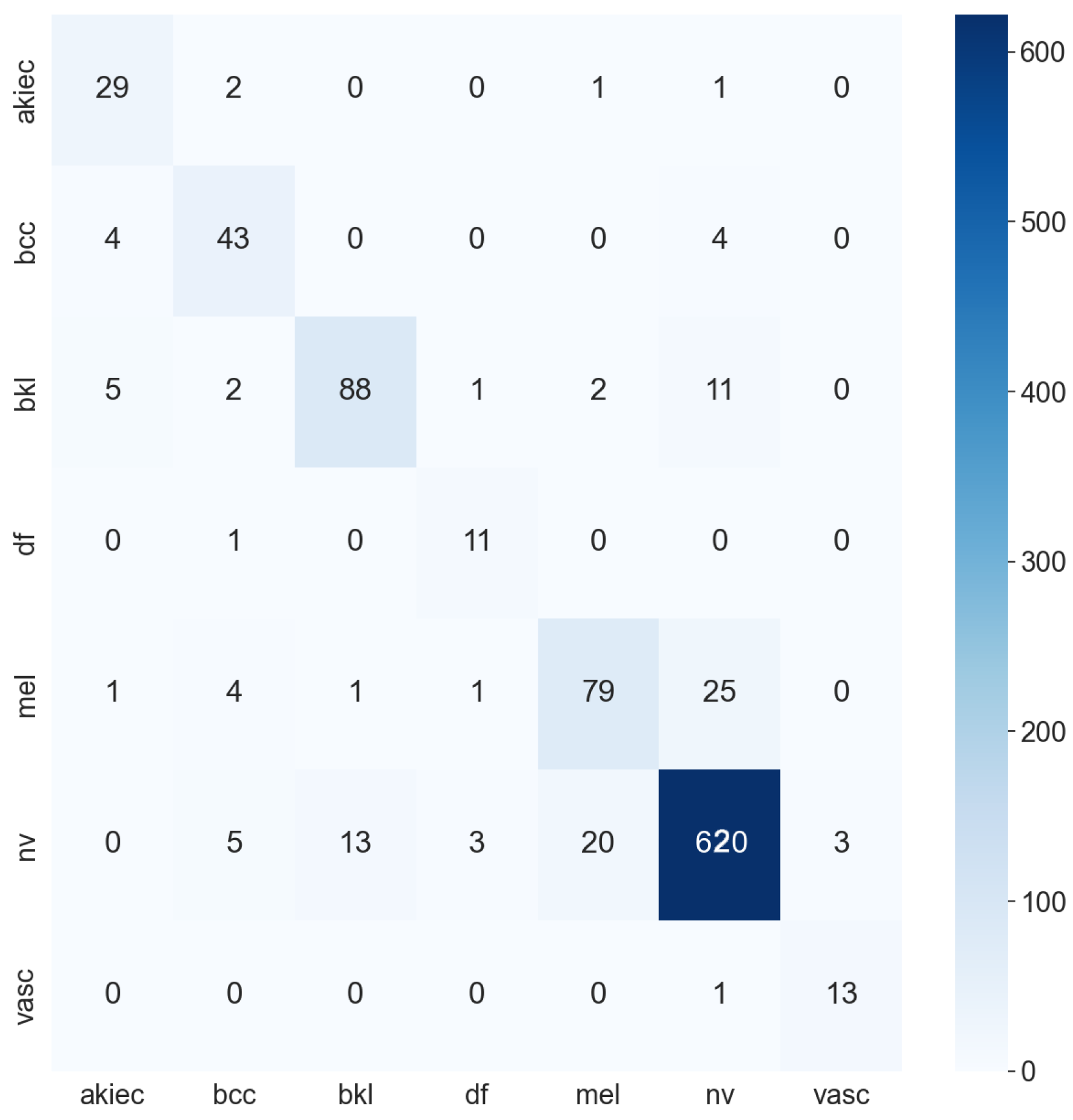 Skin Lesion Classification on Imbalanced Data Using Deep Learning with Soft Attention
