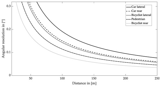 Requirements for Automotive LiDAR Systems