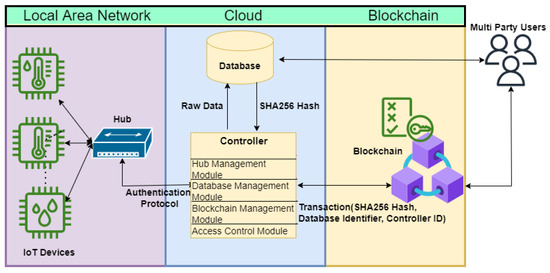 Sensors Free Full Text A Blockchain Based Secure Iot System Using Device Identity Management