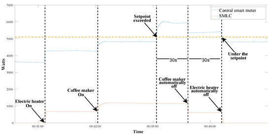 Sensors | Free Full-Text | Design and Development of an IoT Smart Meter with Load Control for ...