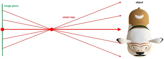 The Duality of Ray-Based and Pinhole-Camera Modeling and 3D Measurement ...