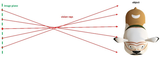 The Duality of Ray-Based and Pinhole-Camera Modeling and 3D Measurement ...