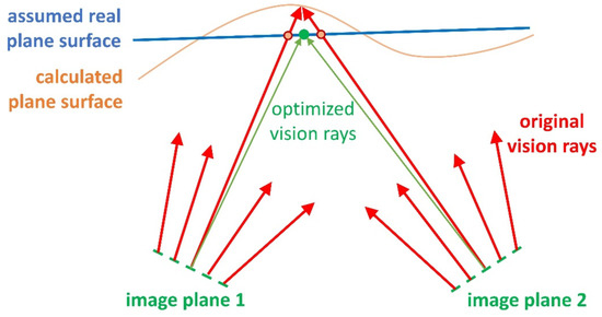 The Duality of Ray-Based and Pinhole-Camera Modeling and 3D Measurement ...