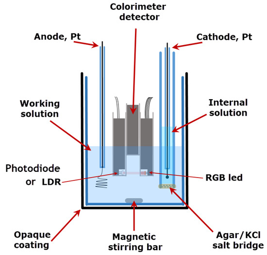 Coulometer from a Digitally Controlled Galvanostat with Photometric ...