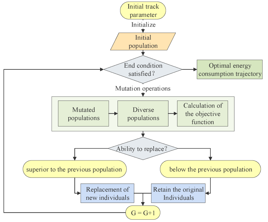 Energy Saving Planner Model via Differential Evolutionary Algorithm for ...