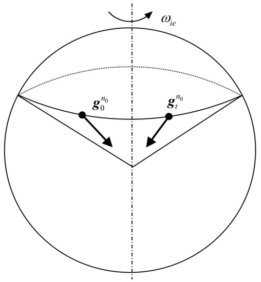 A Fast North-Finding Algorithm on the Moving Pedestal Based on the ...