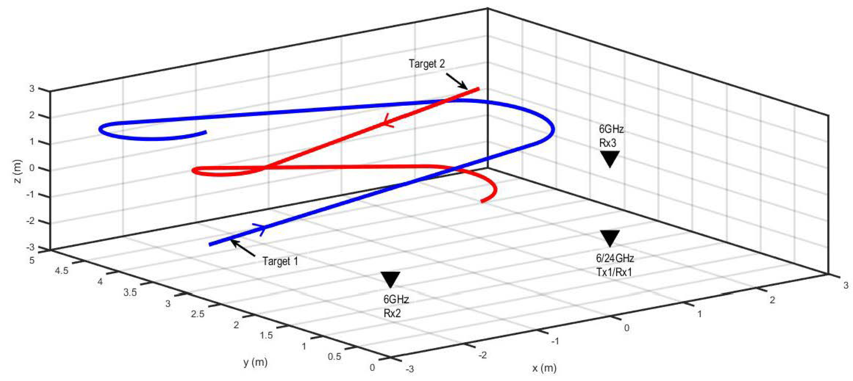 Sensors | Free Full-Text | Three-Dimensional Multi-Target Tracking Using Dual-Orthogonal ...
