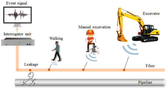 Sensors | Free Full-Text | Distributed Acoustic Sensing for Monitoring Linear Infrastructures ...