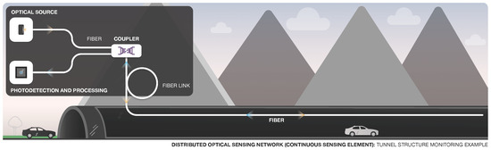 Optical Fiber Sensors and Sensing Networks: Overview of the Main ...