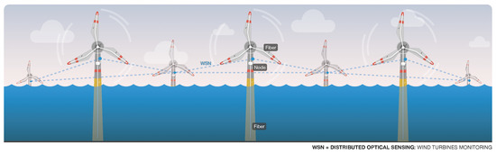 Optical Fiber Sensors and Sensing Networks: Overview of the Main ...