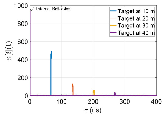 Development of High-Fidelity Automotive LiDAR Sensor Model with ...
