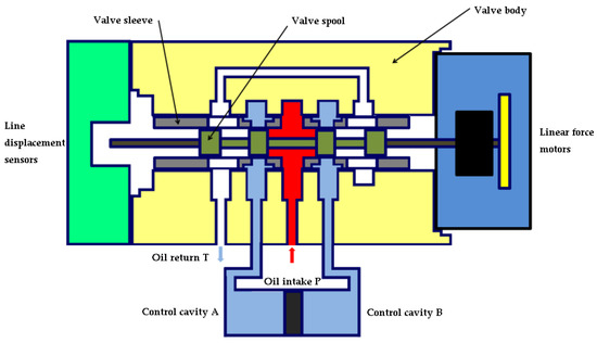 CFD-Based Physical Failure Modeling of Direct-Drive Electro-Hydraulic ...