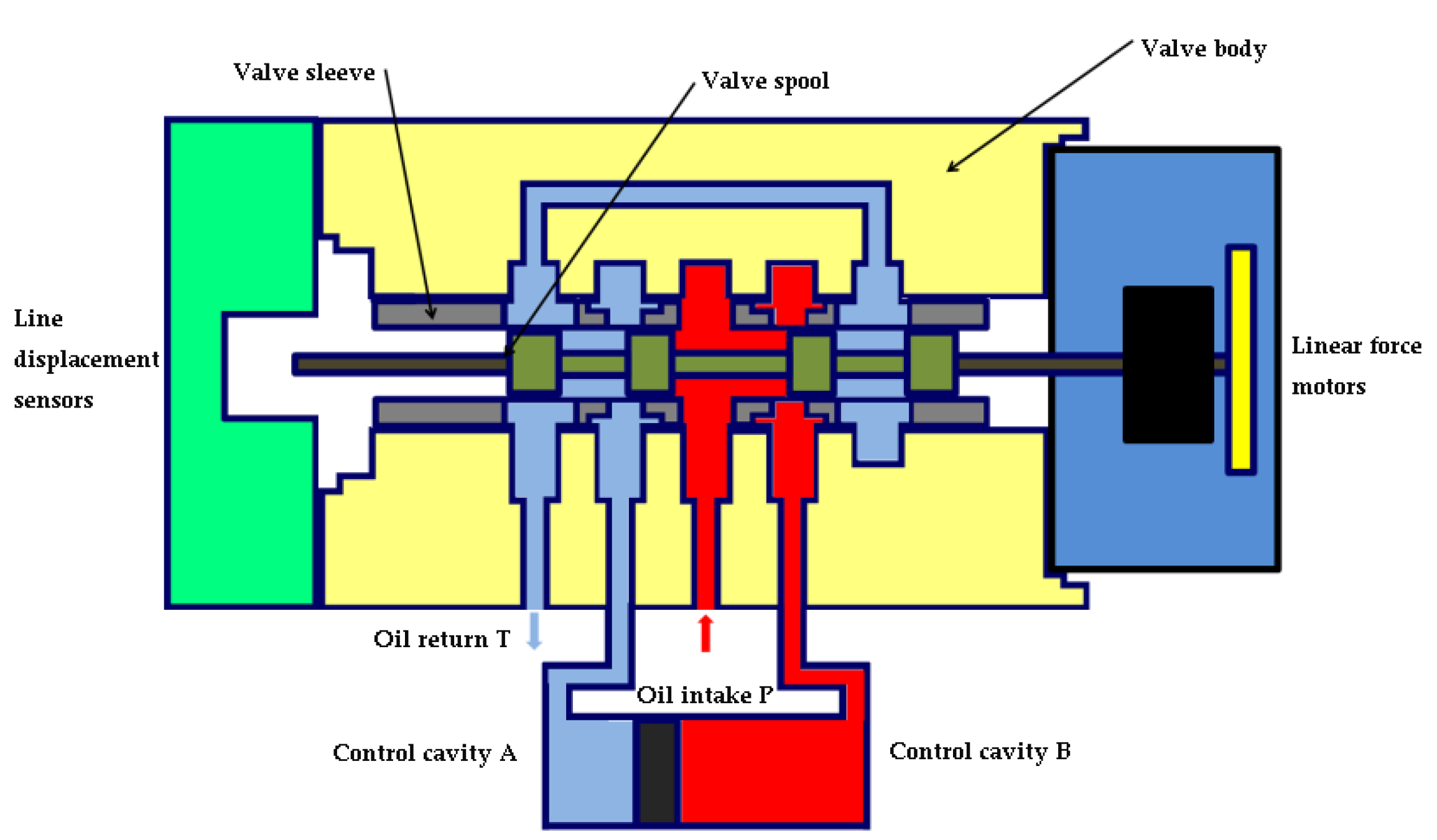 CFD-Based Physical Failure Modeling of Direct-Drive Electro-Hydraulic ...