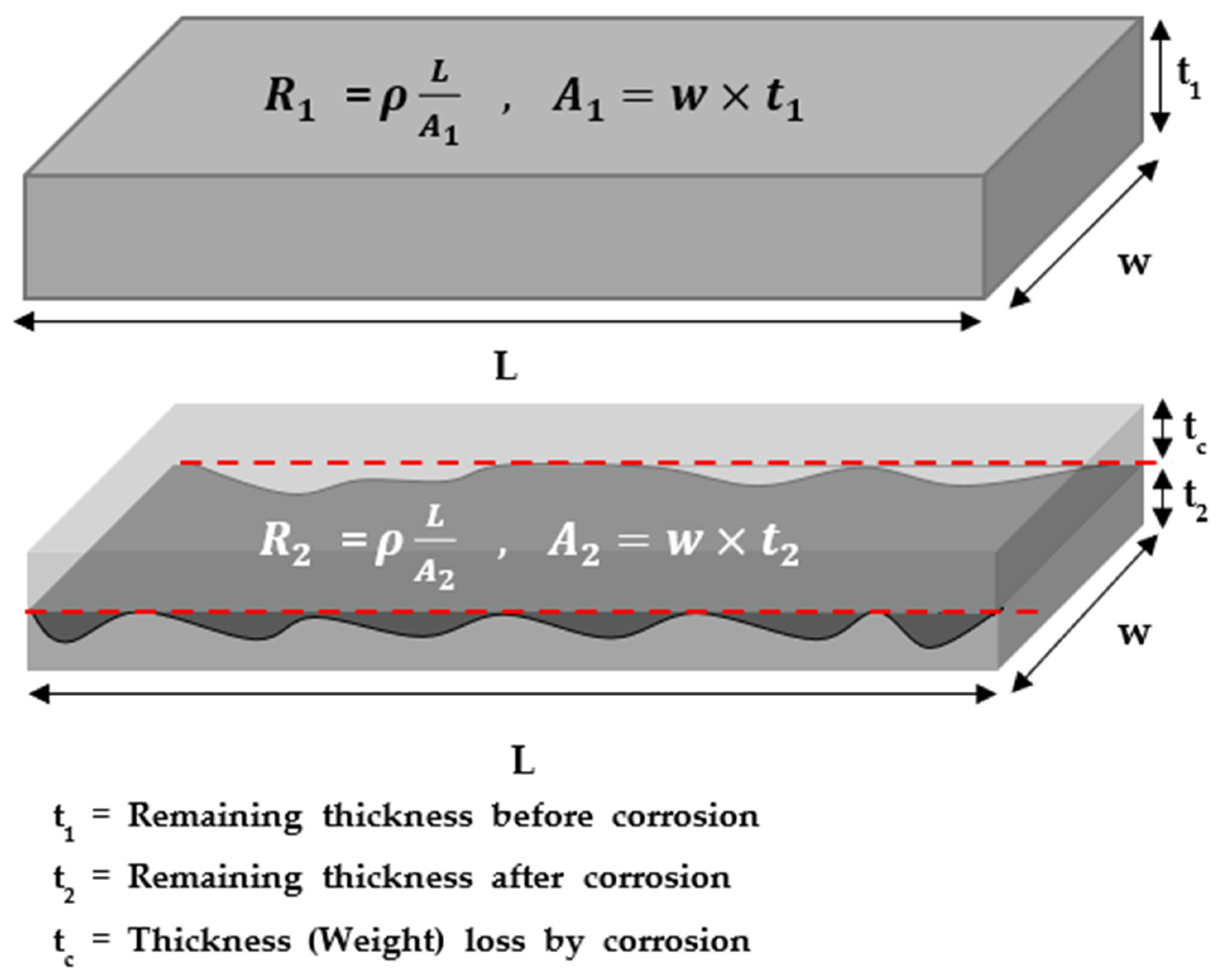 Sensors | Free Full-Text | Evaluation of Commercial Corrosion Sensors ...