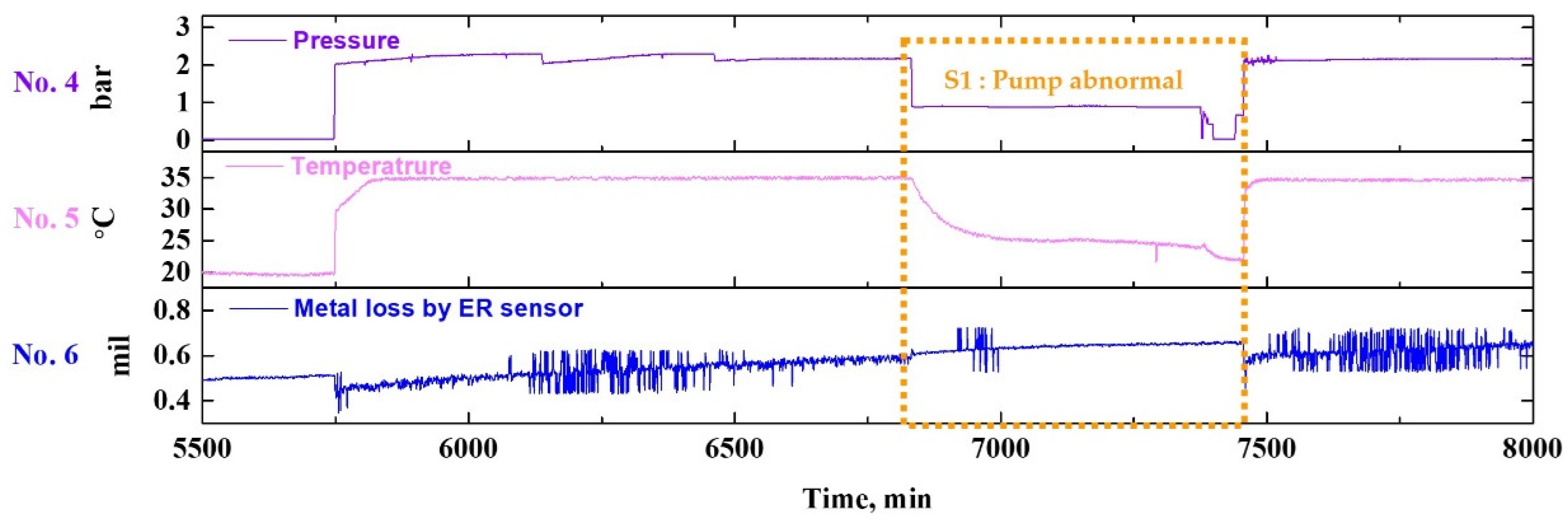 Sensors | Free Full-Text | Evaluation of Commercial Corrosion Sensors ...