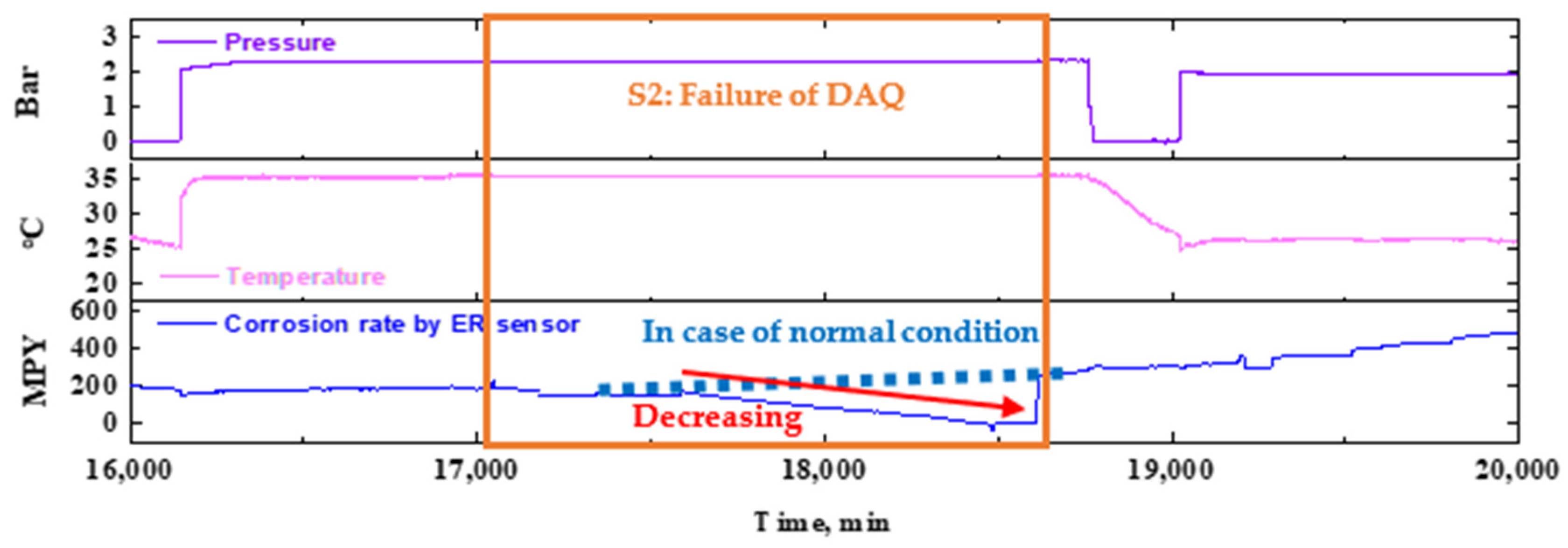 Evaluation of Commercial Corrosion Sensors for Real-Time Monitoring of ...