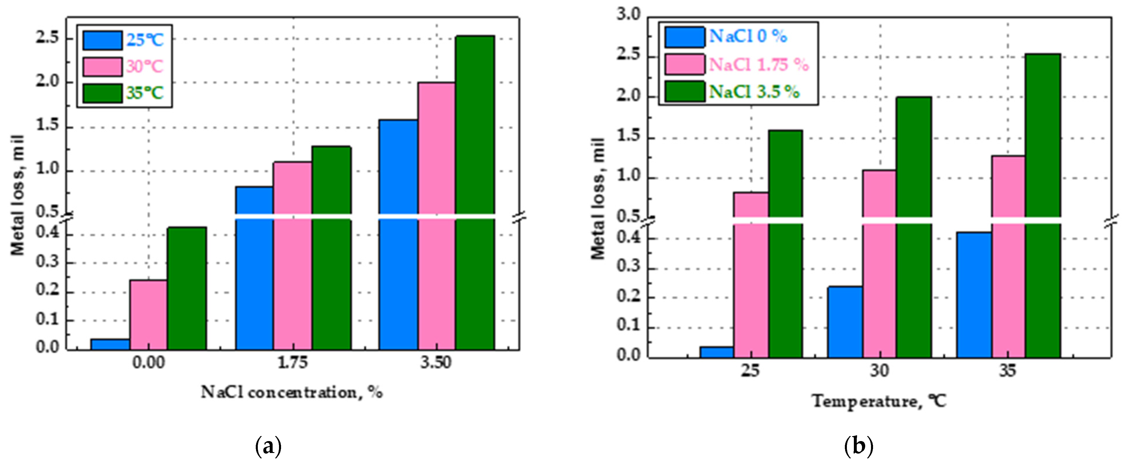 Evaluation of Commercial Corrosion Sensors for Real-Time Monitoring of ...