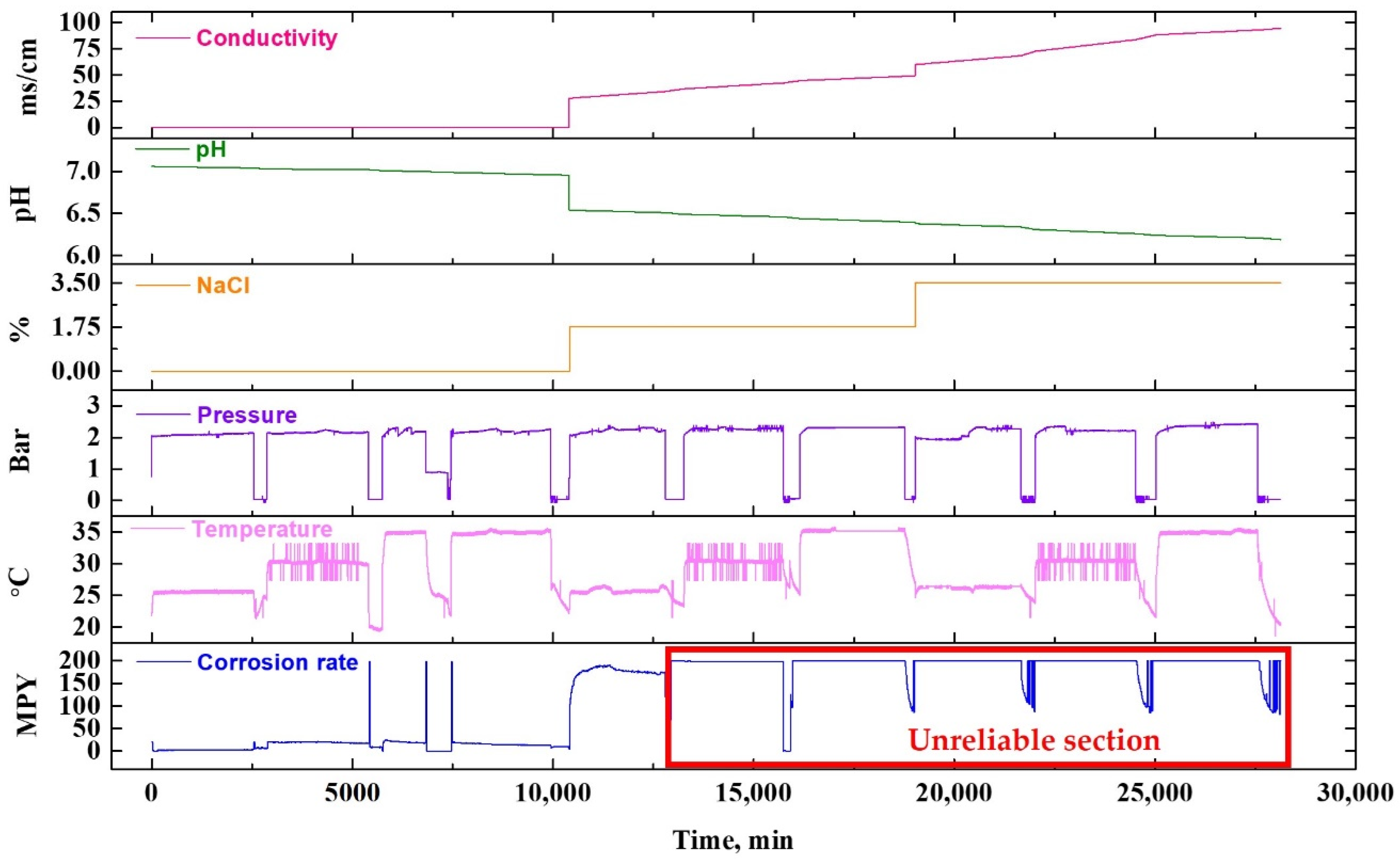 Sensors | Free Full-Text | Evaluation of Commercial Corrosion Sensors for Real-Time Monitoring ...