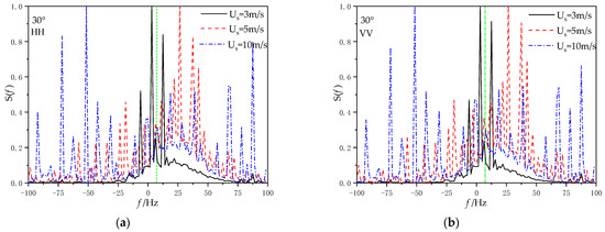Sensors | Free Full-Text | Study on Doppler Spectra of Electromagnetic ...