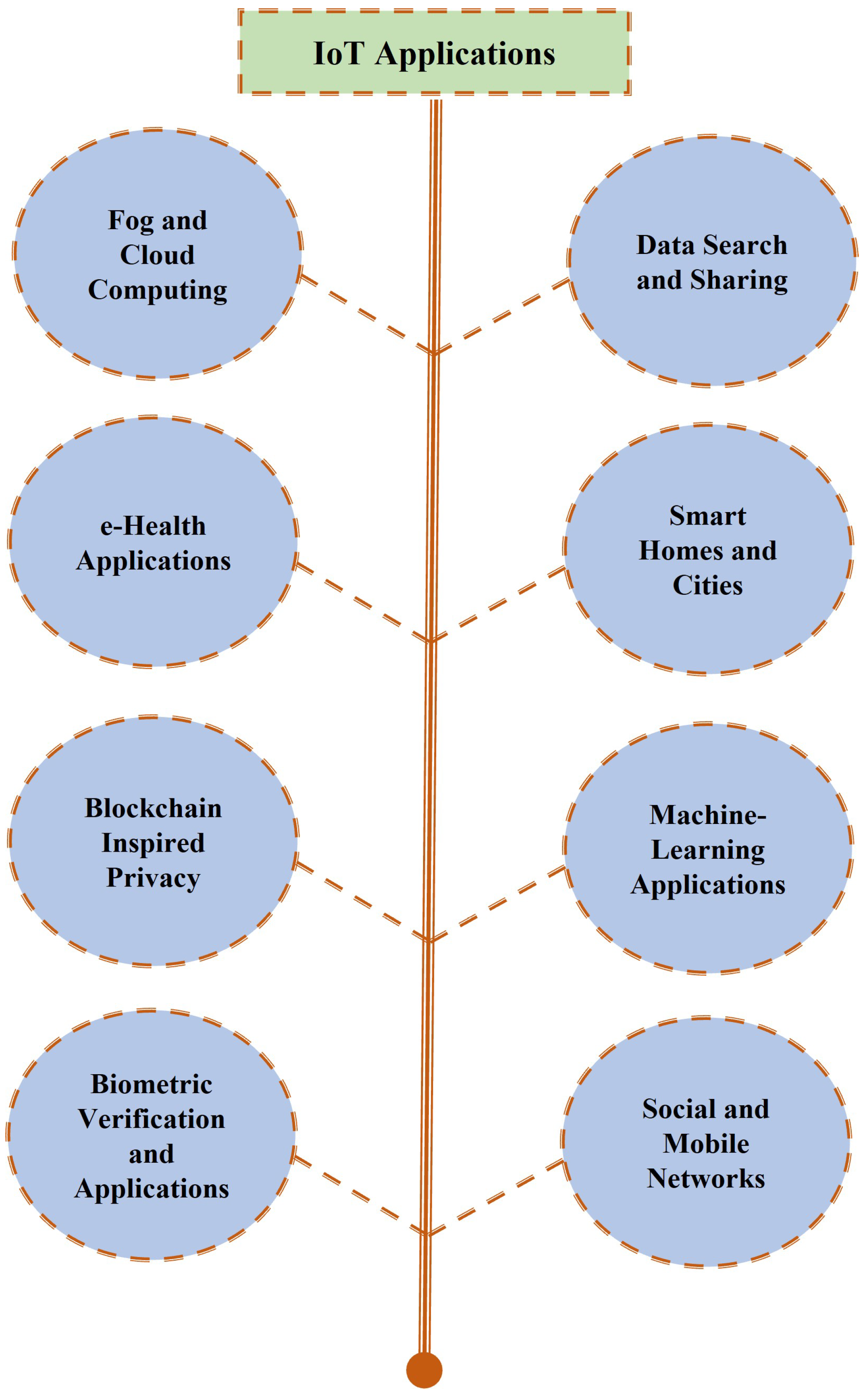 A Review of Functional Encryption in IoT Applications