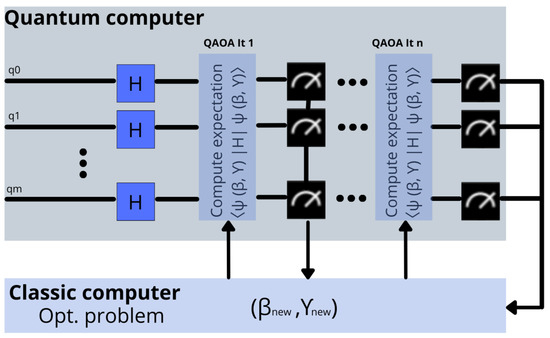 Multi-Objective Routing Optimization for 6G Communication Networks Using a Quantum Approximate ...