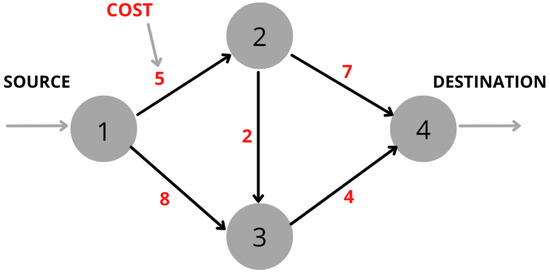 Multi-Objective Routing Optimization for 6G Communication Networks Using a Quantum Approximate ...