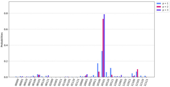 Multi-Objective Routing Optimization for 6G Communication Networks Using a Quantum Approximate ...