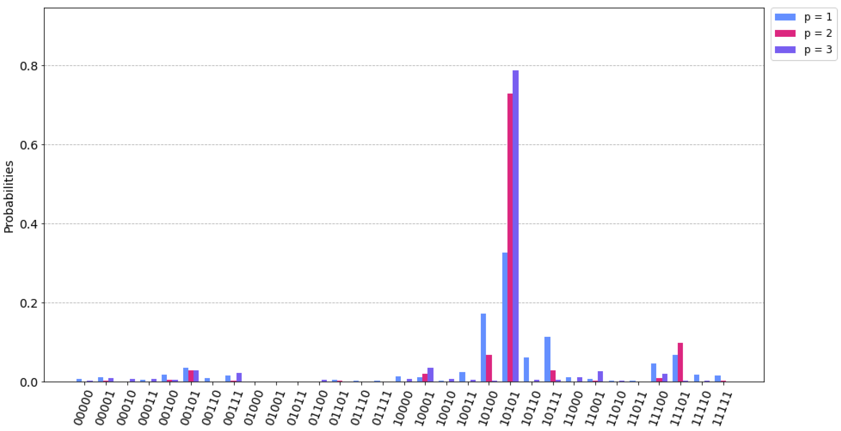 Multi-Objective Routing Optimization for 6G Communication Networks Using a Quantum Approximate ...