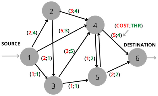 Multi-Objective Routing Optimization for 6G Communication Networks Using a Quantum Approximate ...