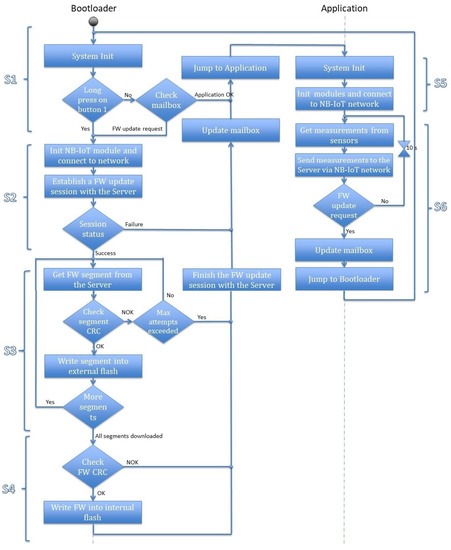 Over-the-Air Firmware Updates for Constrained NB-IoT Devices