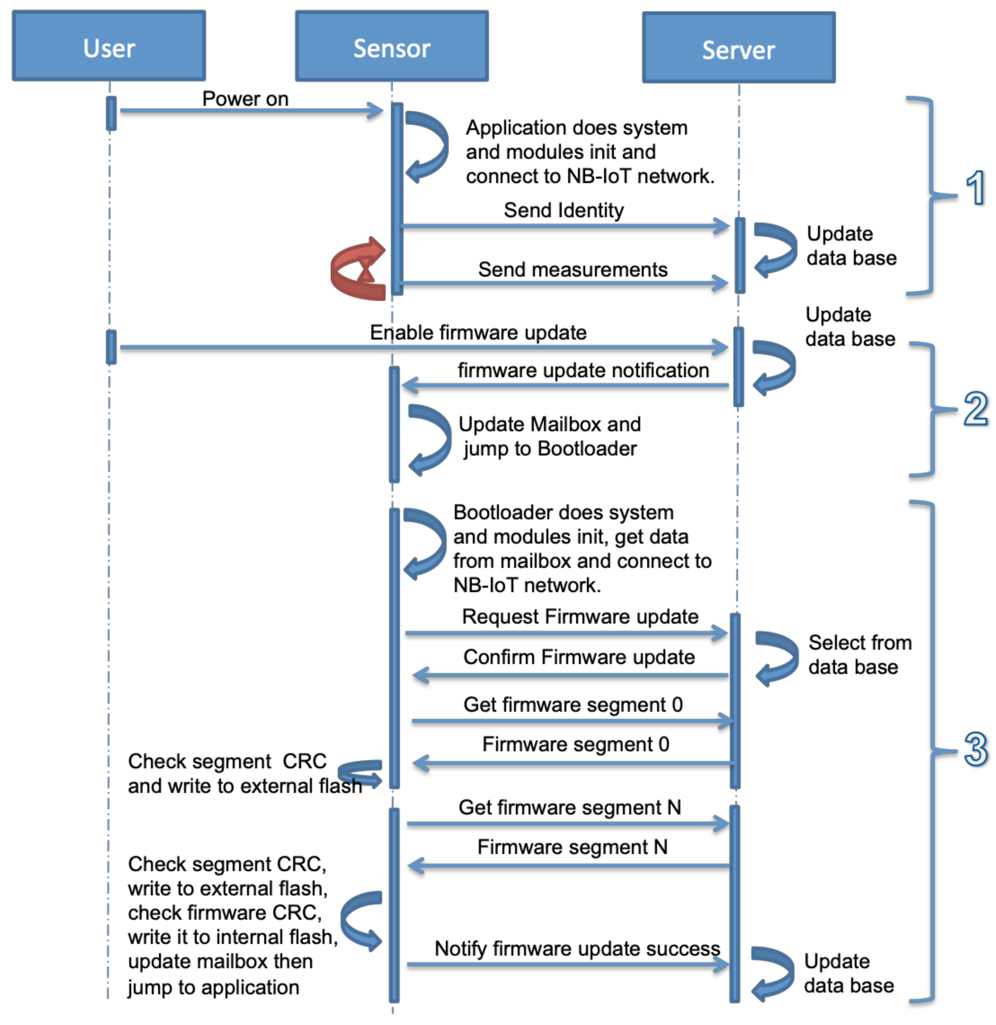 Sensors | Free Full-Text | Over-the-Air Firmware Updates for ...