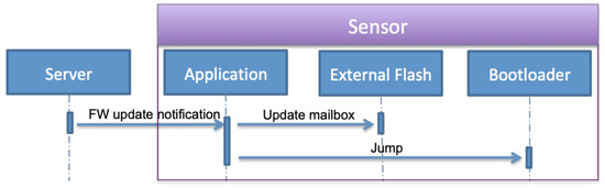 Over-the-Air Firmware Updates for Constrained NB-IoT Devices