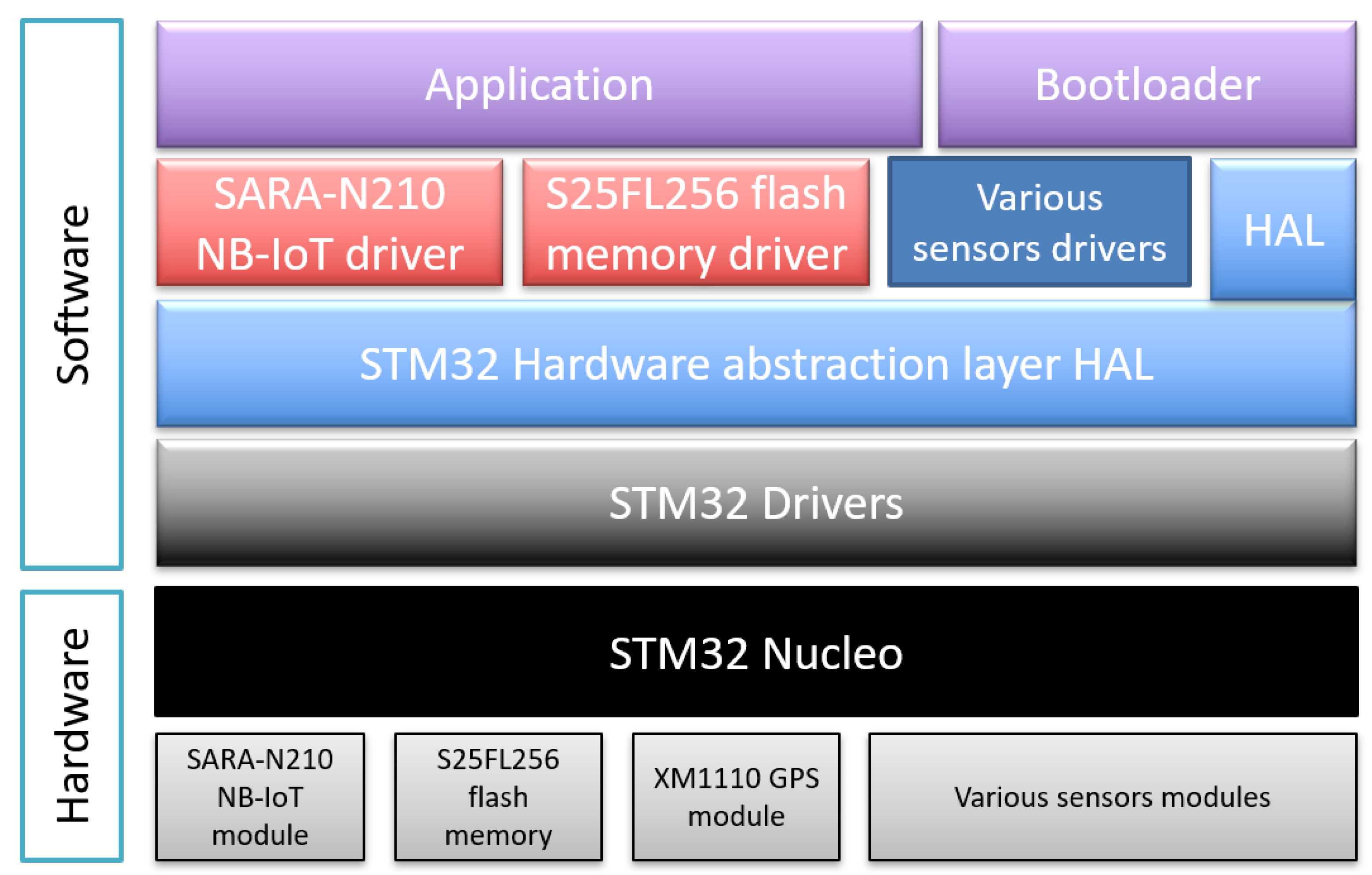 Sensors | Free Full-Text | Over-the-Air Firmware Updates for ...