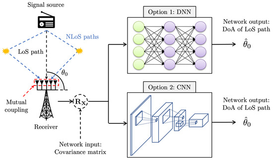 Leveraging Deep Learning for Practical DoA Estimation: Experiments with Real Data Collected via USRP