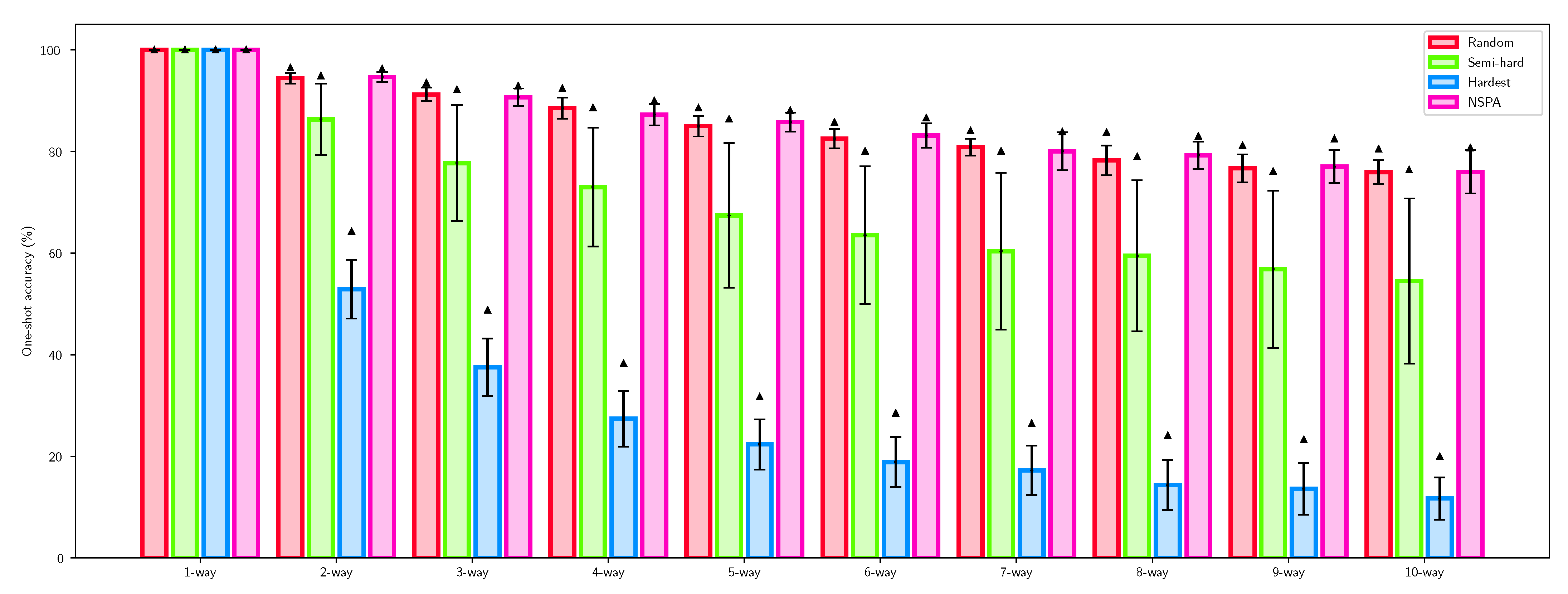 Deep Metric Learning Using Negative Sampling Probability Annealing