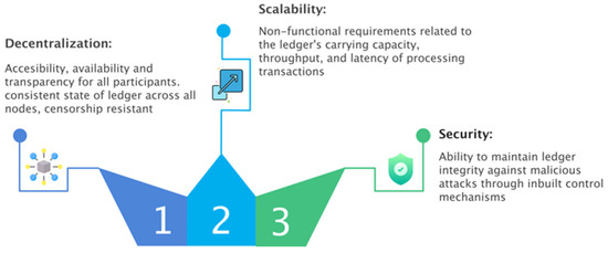 A Systematic Literature Review and Meta-Analysis on Scalable Blockchain-Based Electronic Voting ...