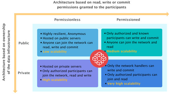 A Systematic Literature Review and Meta-Analysis on Scalable Blockchain ...