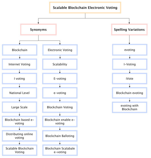 A Systematic Literature Review and Meta-Analysis on Scalable Blockchain ...