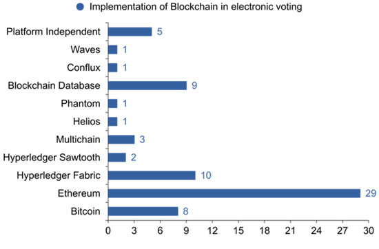 A Systematic Literature Review and Meta-Analysis on Scalable Blockchain-Based Electronic Voting ...