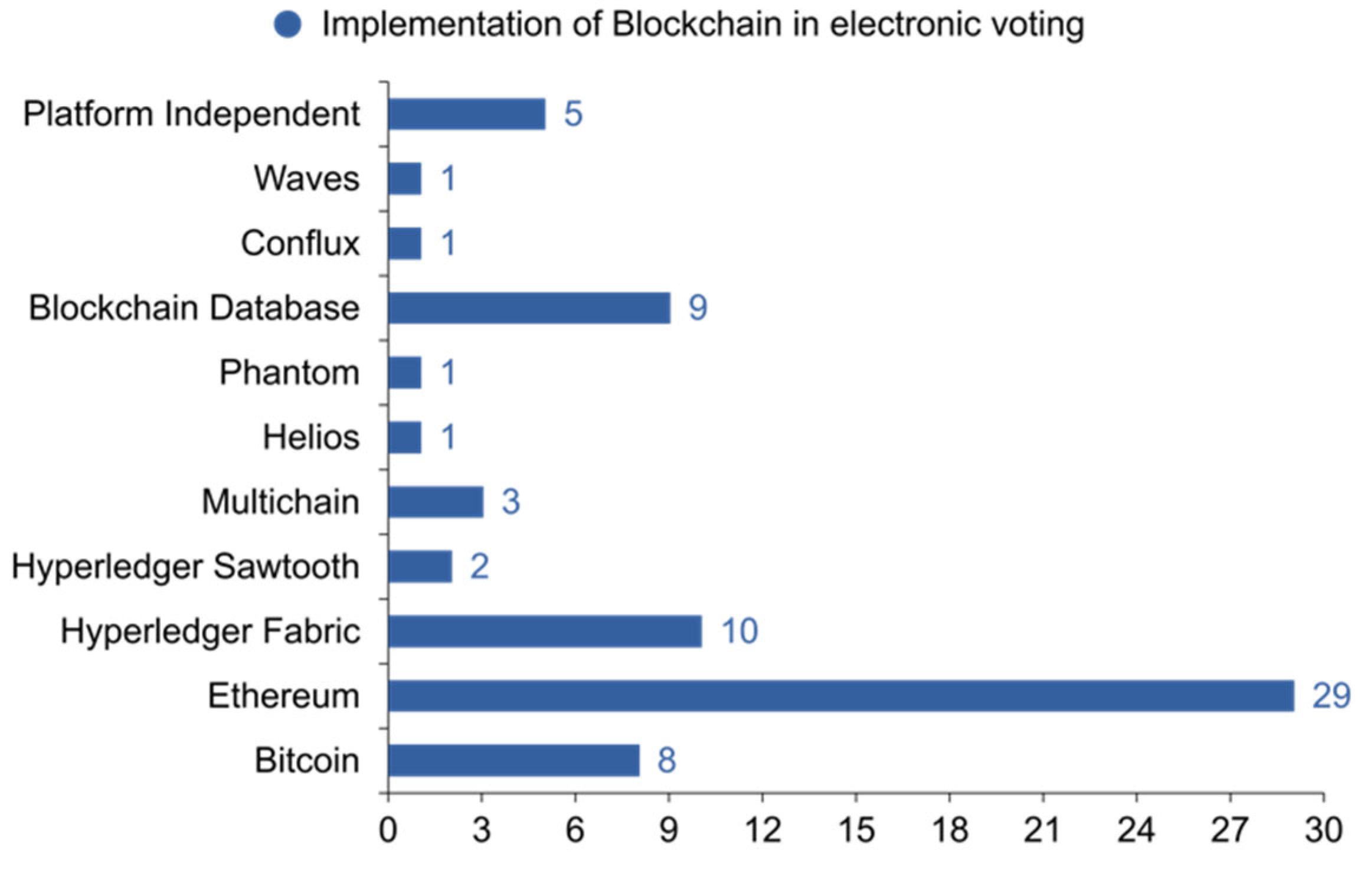 A Systematic Literature Review and Meta-Analysis on Scalable Blockchain-Based Electronic Voting ...