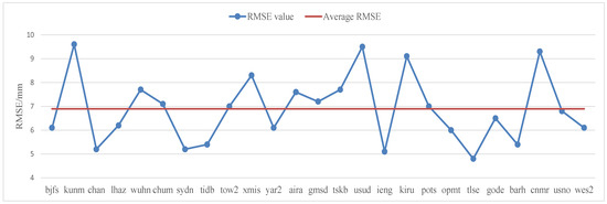 Sensors | Free Full-Text | A Height Nonlinear Velocity Field Algorithm for CORS Station Based on ...