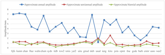 Sensors | Free Full-Text | A Height Nonlinear Velocity Field Algorithm for CORS Station Based on ...