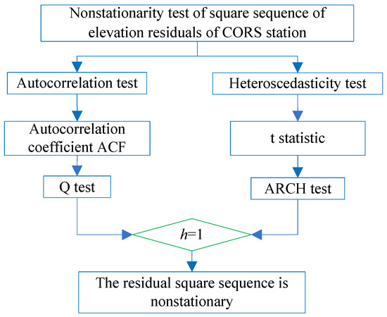 Sensors | Free Full-Text | A Height Nonlinear Velocity Field Algorithm for CORS Station Based on ...